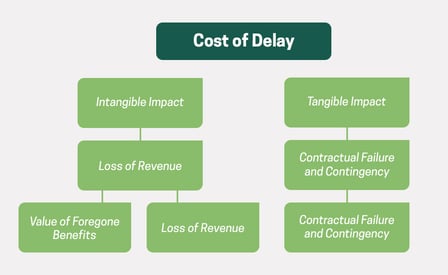 Equipment Damage, Failure, Replacement Costs & Project Delays