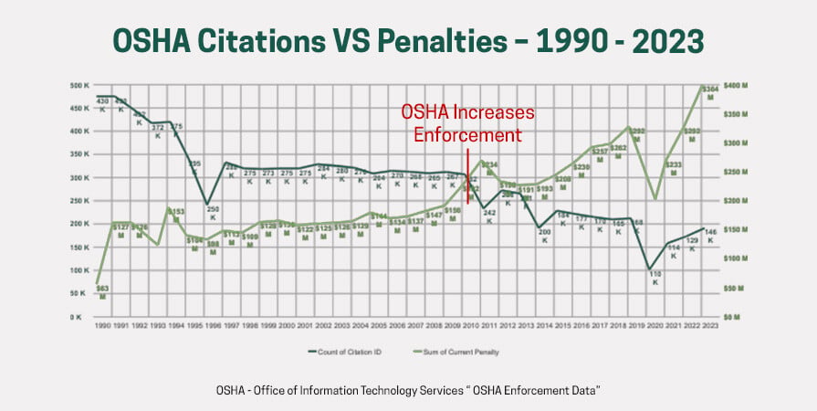 OSHA Regulations, Investigations, Compliance Costs, and Fines
